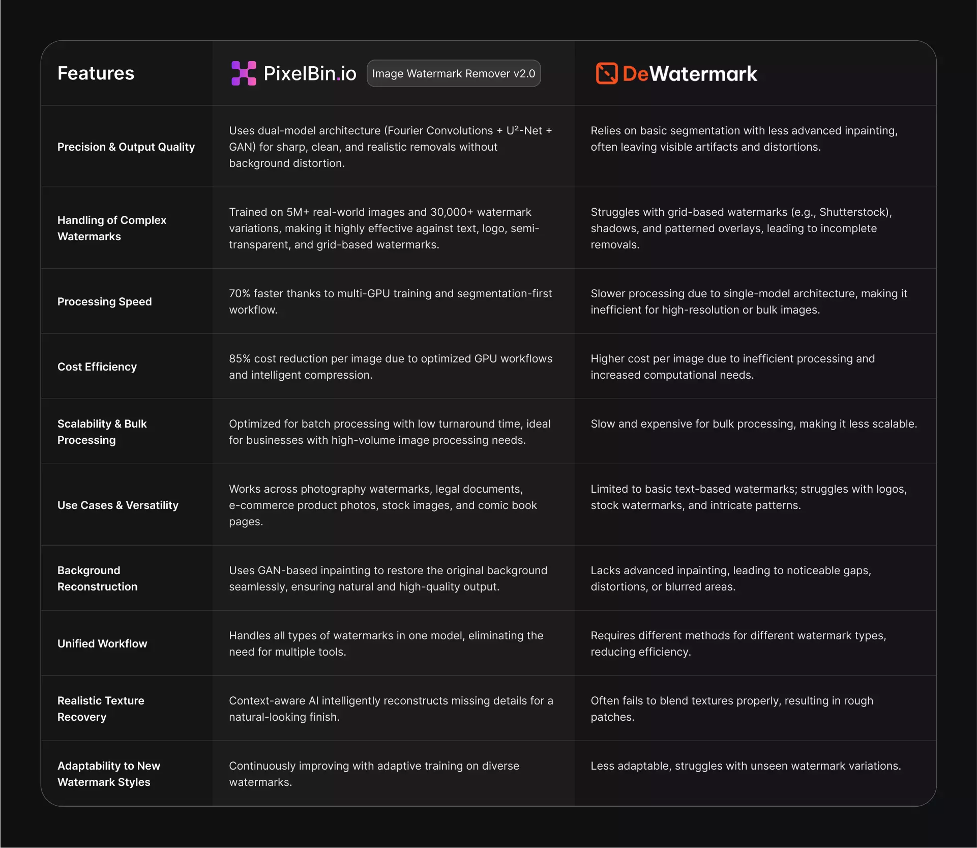How We Built a Faster, Sharper & More Cost-Effective AI Watermark Remover | Pixelbin